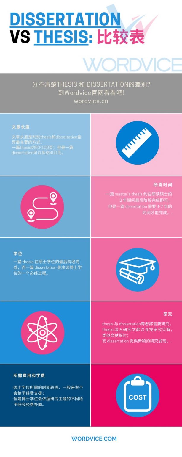 Dissertation和Thesis有什么区别？ - Wordvice Blog