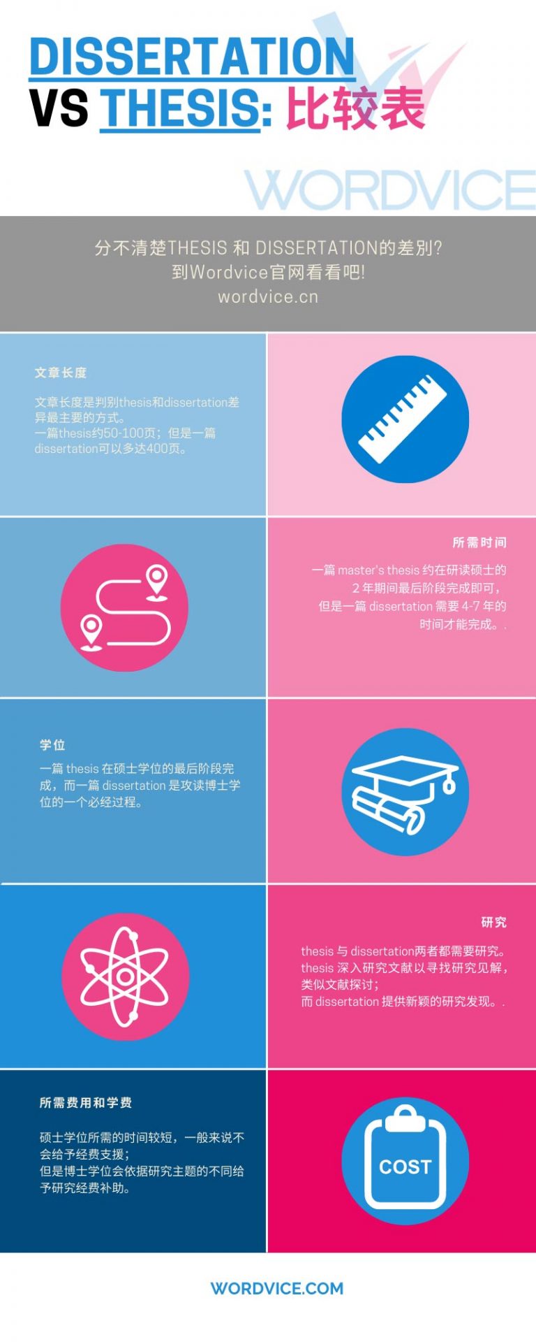 Dissertation和Thesis有什么区别？ - Wordvice Blog