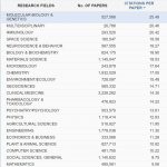 基本科学指标数据库ESI及论文的被引用次数 - Wordvice Blog