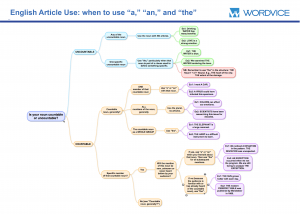 How to Use Articles (a,an,the)-Article Flowchart - Wordvice