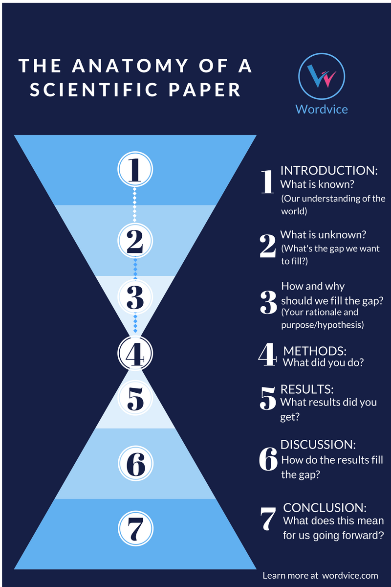 How To Write A Journal Article Introduction Section Wordvice How To Write A Journal Article Introduction Section Wordvice