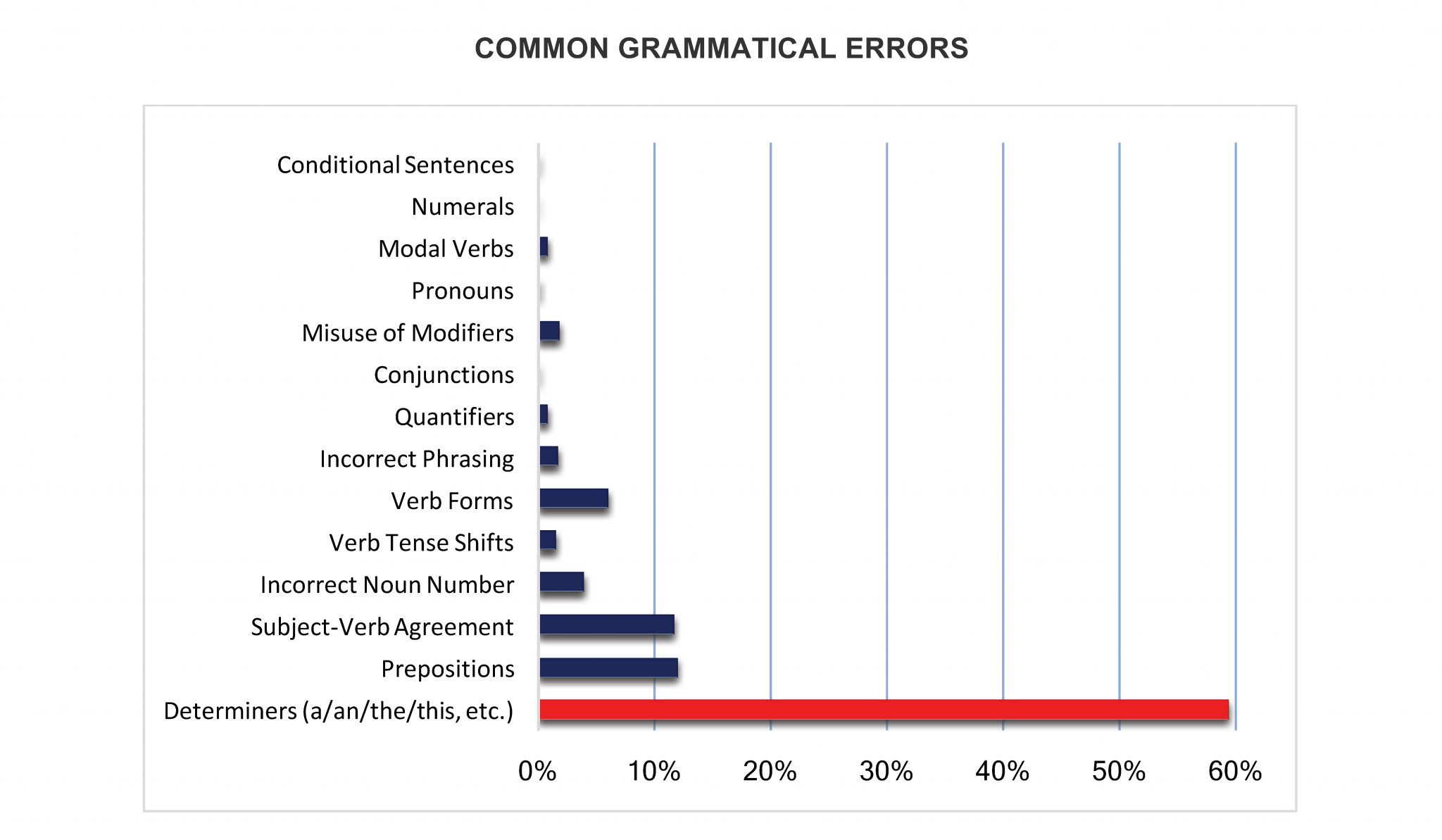 How to Avoid Common Grammar Mistakes in Your Writing - Wordvice