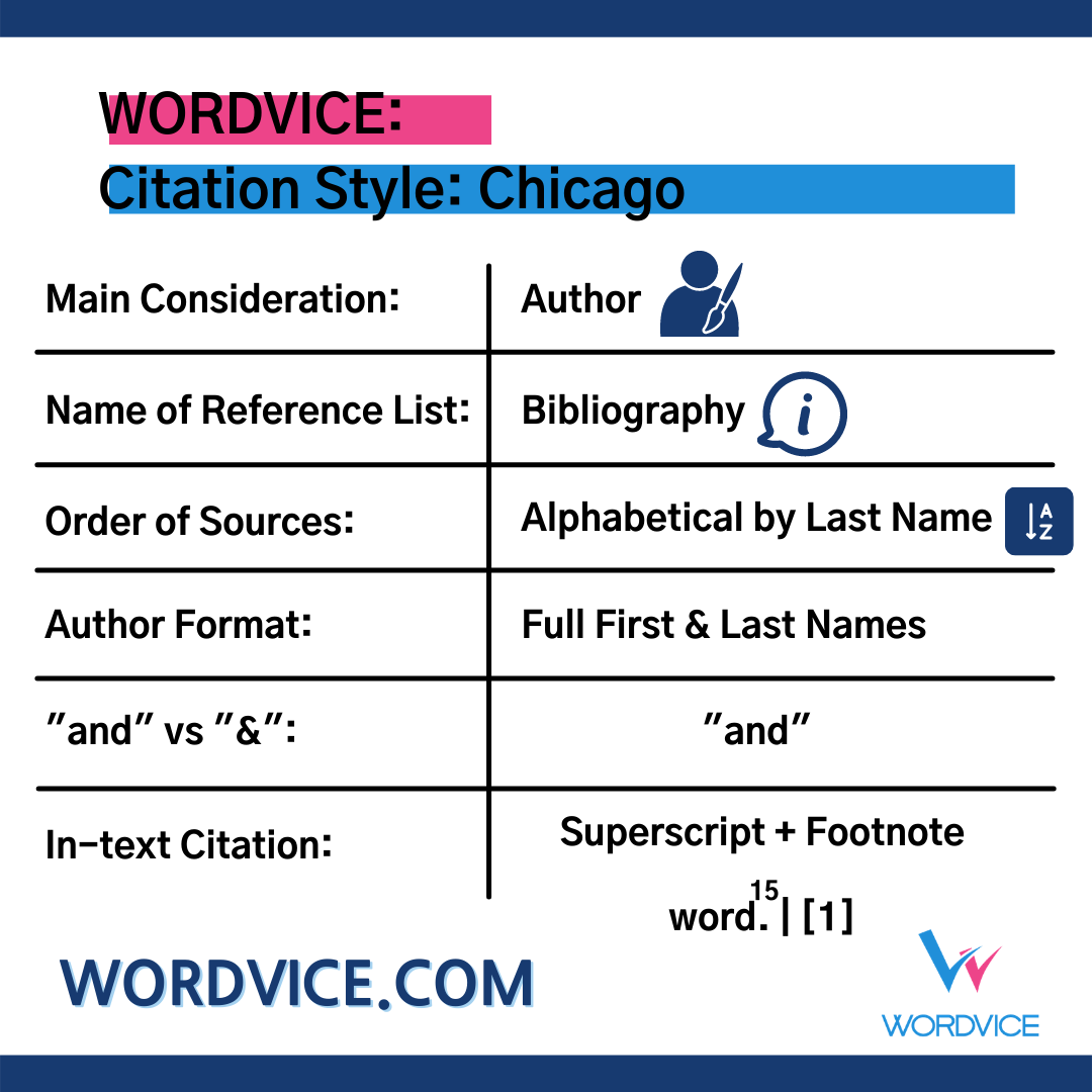 Citation Styles: APA vs MLA, Vancouver vs Chicago Style - Wordvice